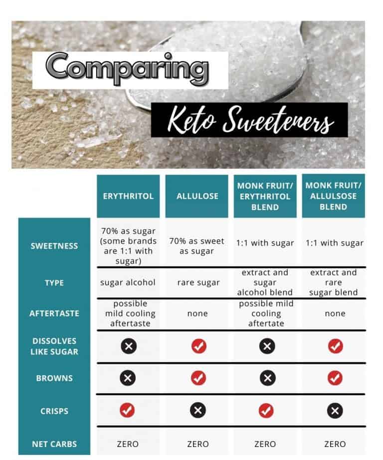 Low-Carb Keto Sweeteners - The Ultimate Guide!